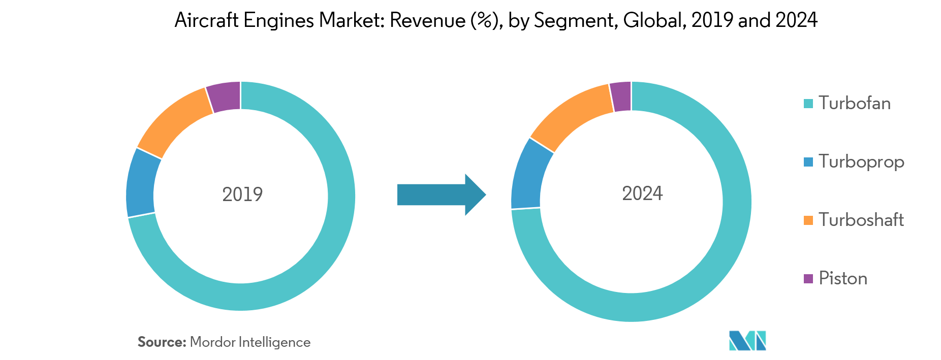 Aircraft Engines Market| Growth, Trends, and Forecast (2019 - 2024)