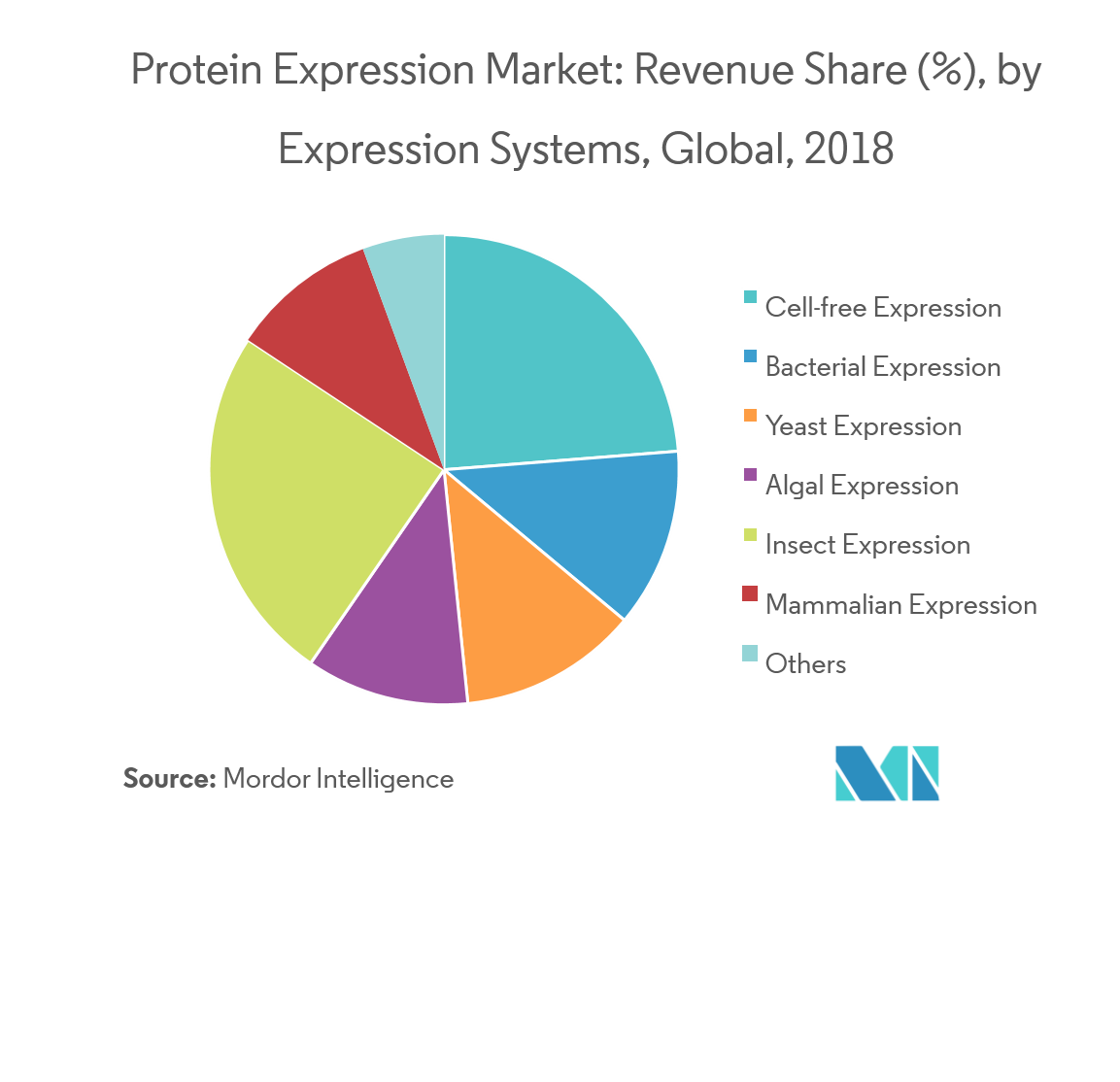 Protein Expression Market | Growth, Trends, and Forecast (2019-2024)