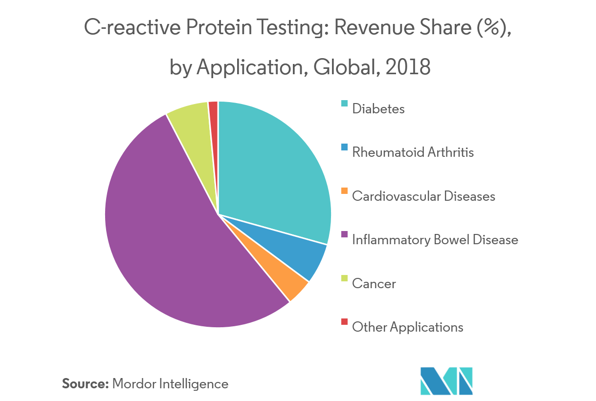 C-reactive Protein Testing Market | Growth, Trends, and Forecast (2019 ...