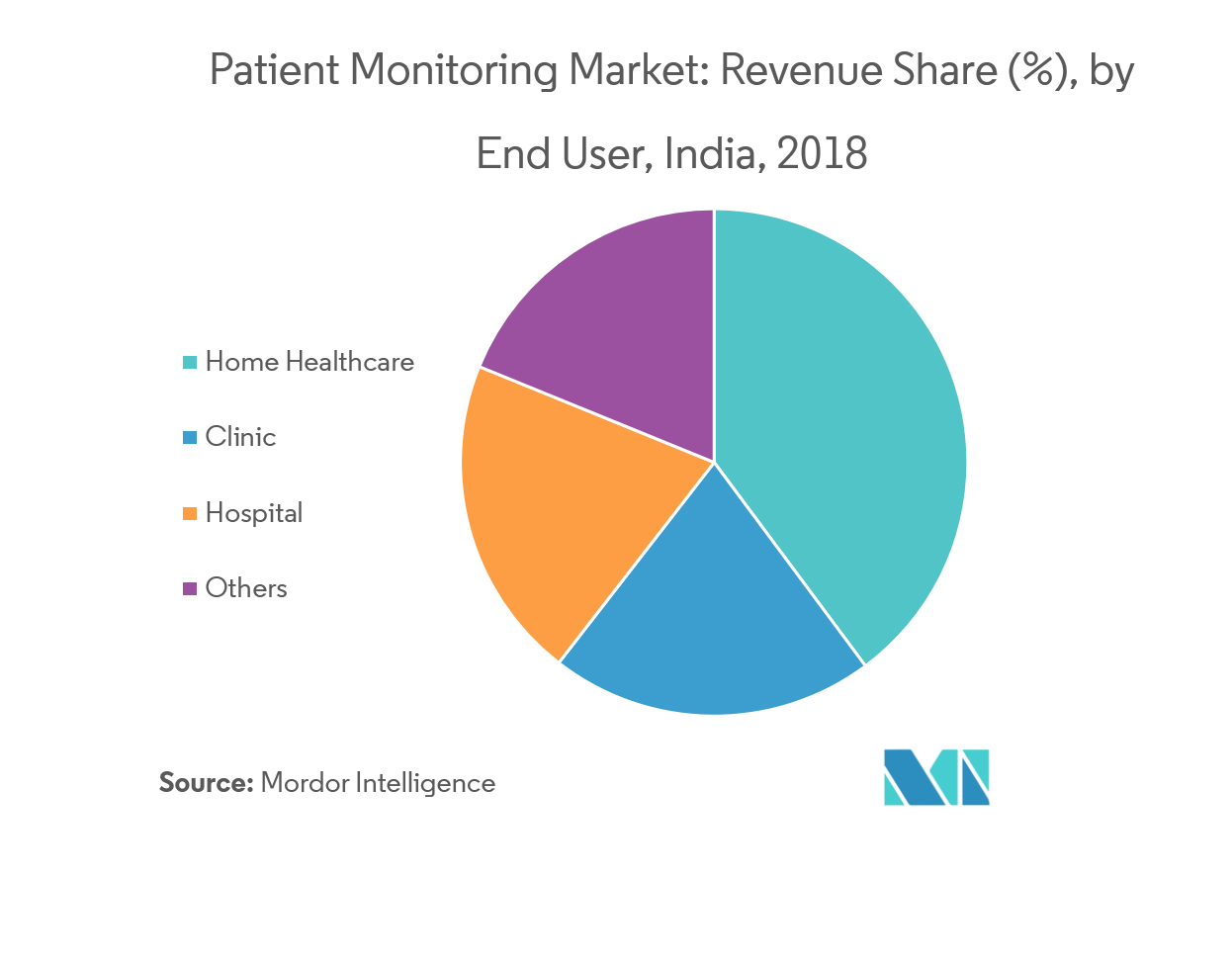 India Patient Monitoring Market | Growth, Trends, and Forecast (2019-2024)