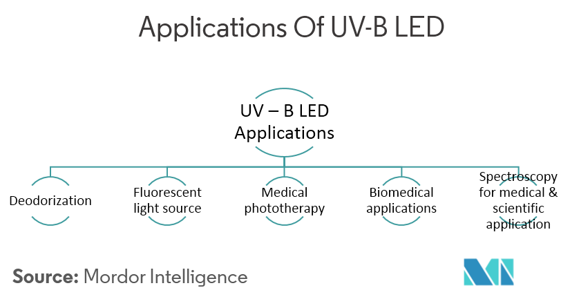 UV LED Market Size & Share, Report, Companies | Industry Report (2019 ...