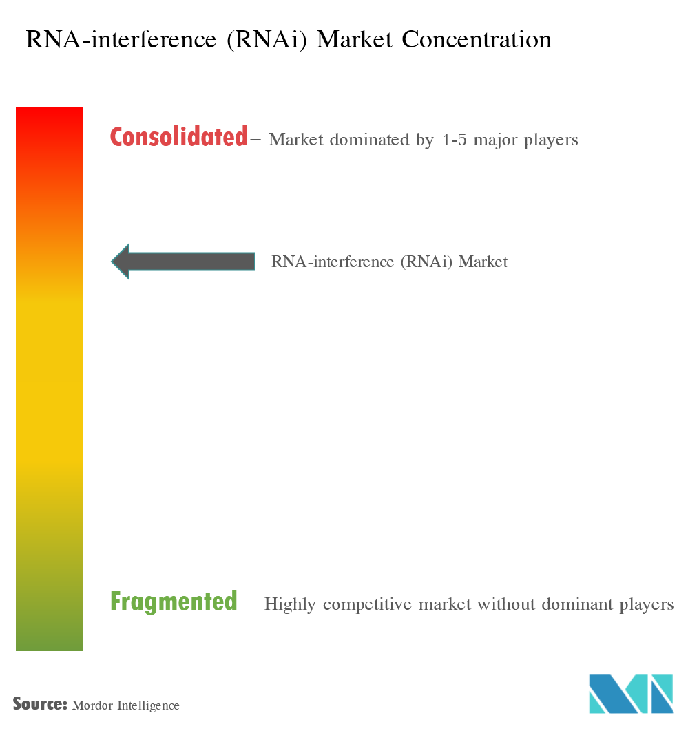 Global RNA-interference (RNAi) Market | 2021 - 26 | Industry Share ...