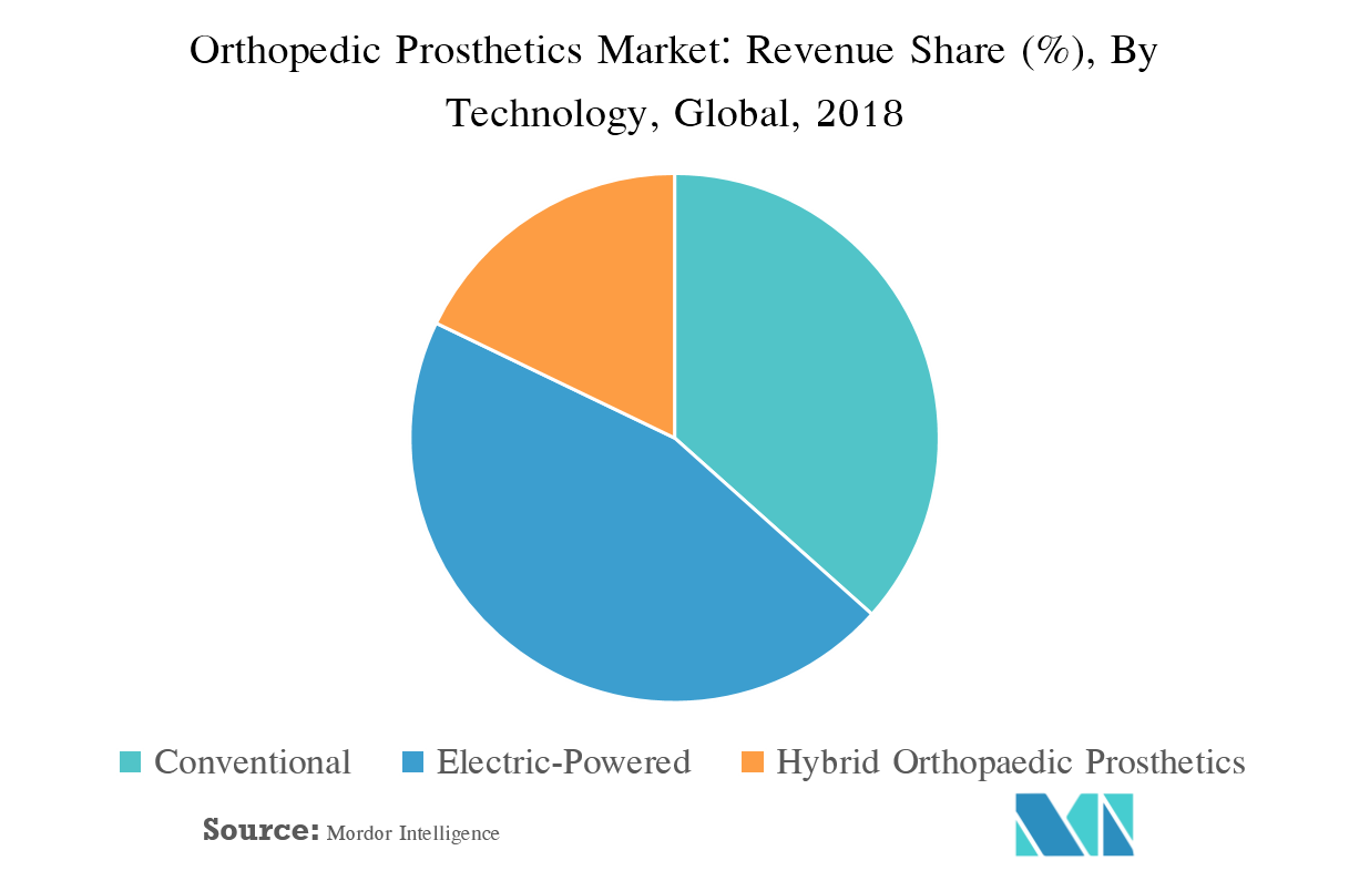 Orthopedic Prosthetics Market | Growth, Trends, and Forecast (2019-2024)