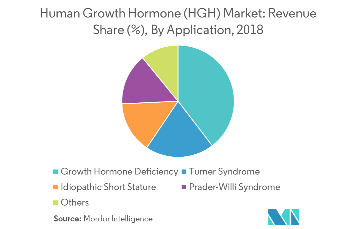 Human Growth Hormone (HGH) Market | Growth, Trends, and Forecast (2019-2024)
