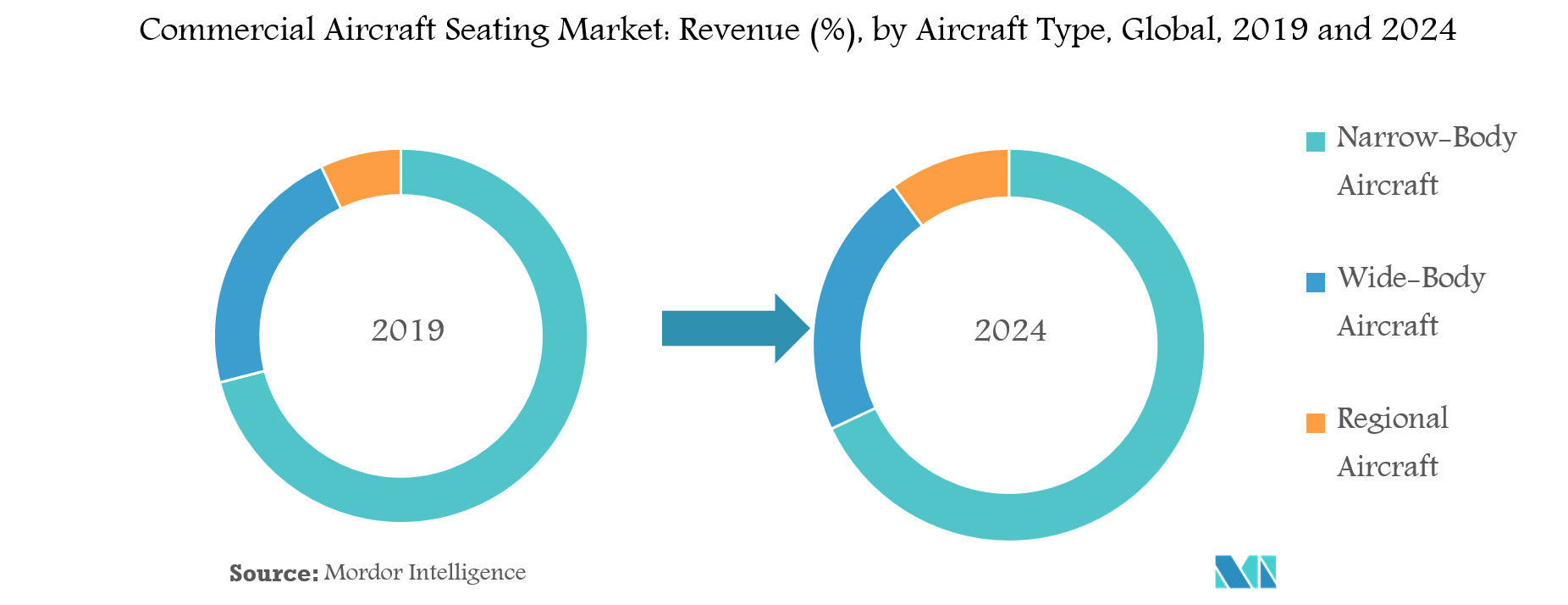Commercial Aircraft Seating Market Share | Growth , Trends, and ...