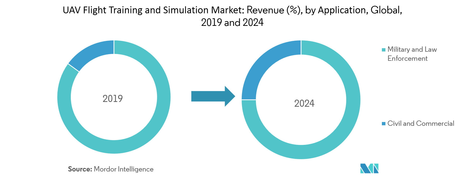 UAV Flight Training and Simulation Market | Growth, Trends, and ...