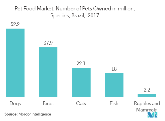 Pet Food Market | Growth, Trends, and Forecasts (2019-2024)