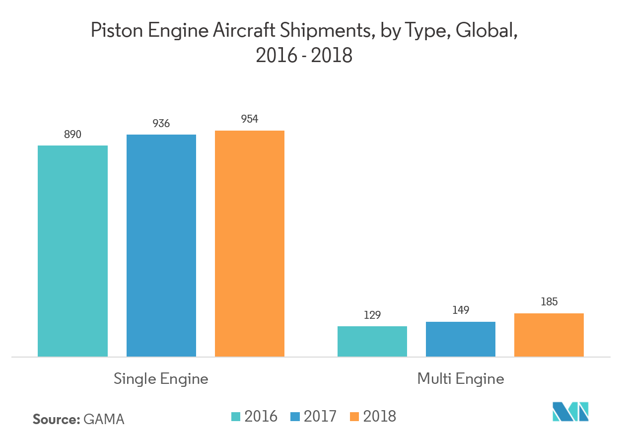 Piston Engine Aircraft Market | Growth, Trends, and Forecast (2019 - 2024)