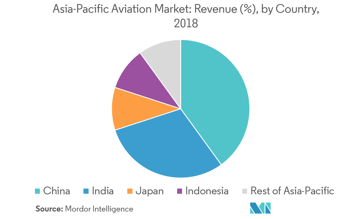 Asia-Pacific Aviation Market | Growth, Trends, and Forecast (2019 - 2024)