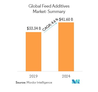 Feed Additives Market | Growth, Trends, and Forecast (2019 - 2024)