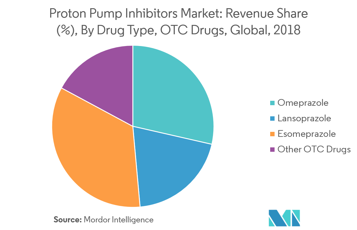 Proton Pump Inhibitors Market | Growth, Trends, and Forecast (2019-2024)