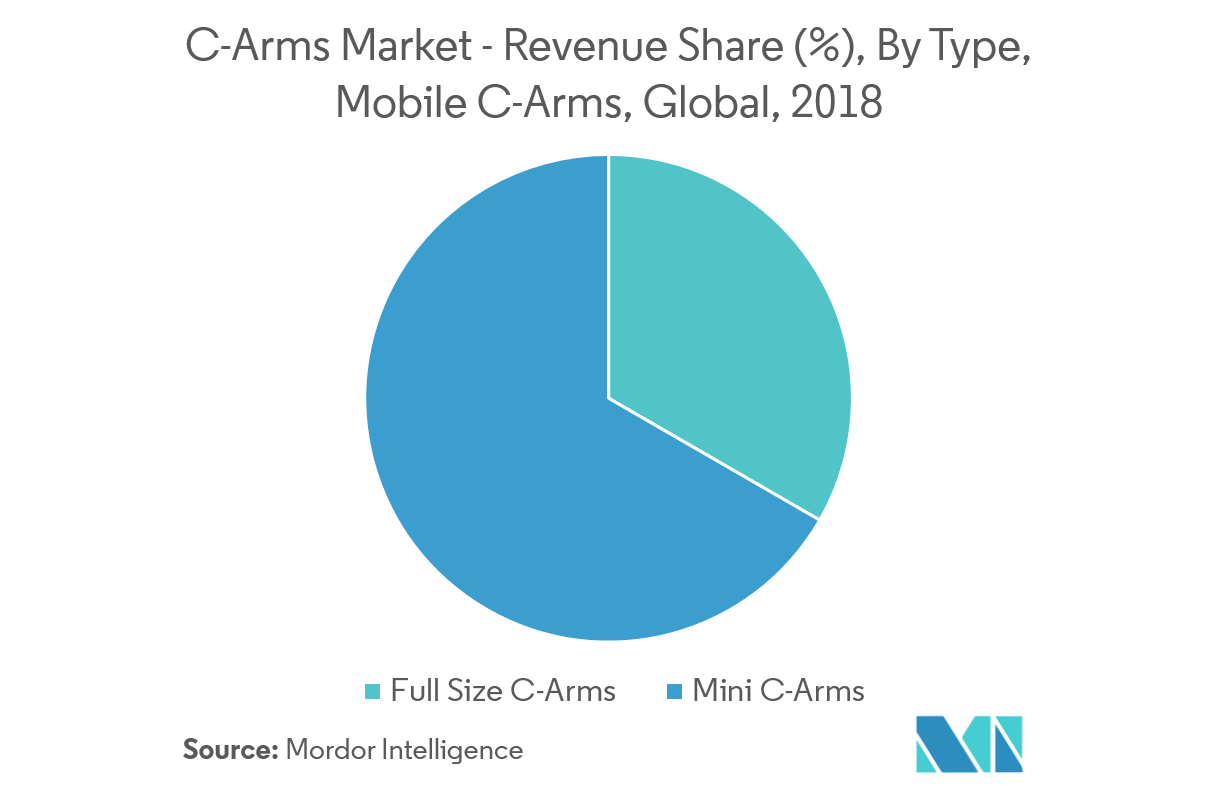 C-Arms Market | Growth, Trends, and Forecast (2019-2024)