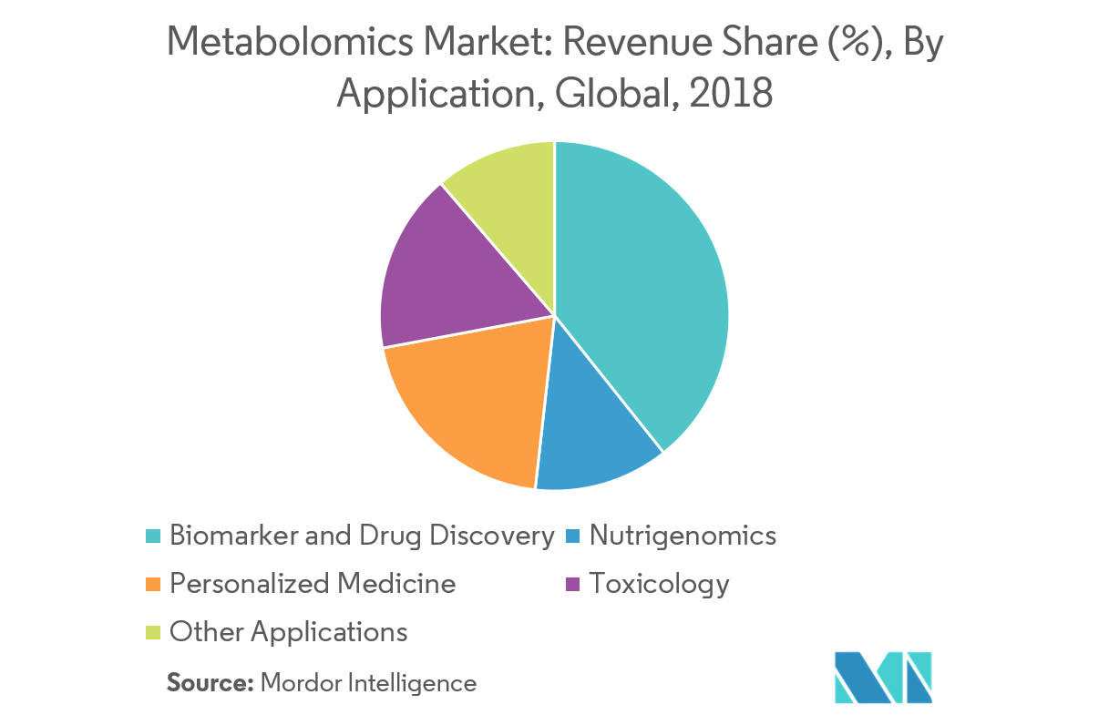 Metabolomics Market | Growth, Trends, and Forecast (2019-2024)