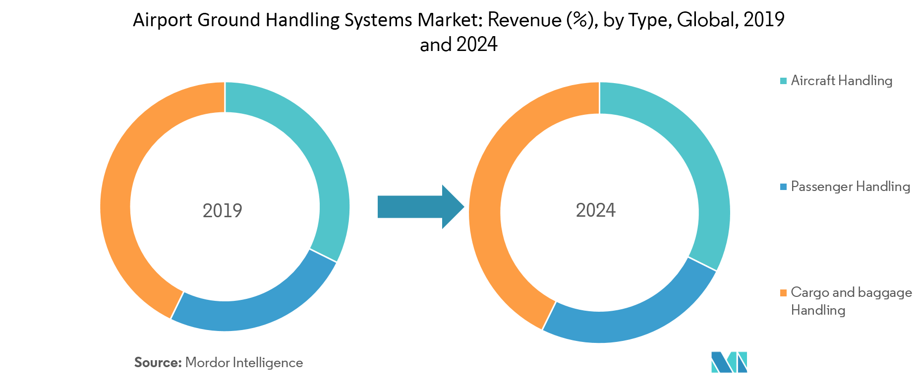 Airport Ground handling systems Market | Growth, Trends, and Forecast ...