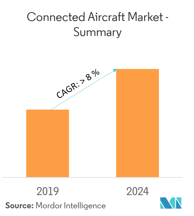 Connected Aircraft Market | Growth, Trends, and Forecast (2019 - 2024)