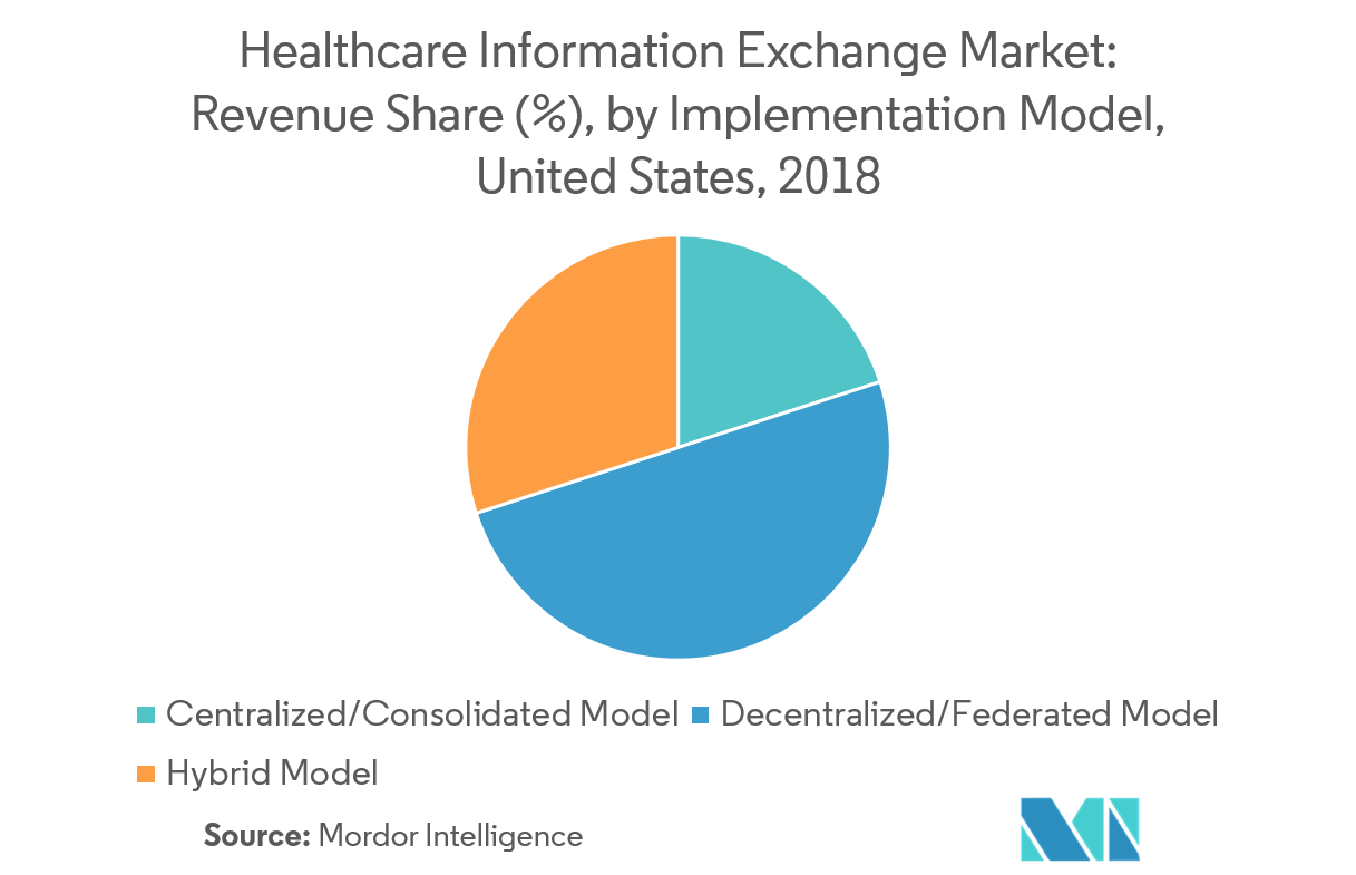United States Healthcare Information Exchange Market | Growth, Trends ...