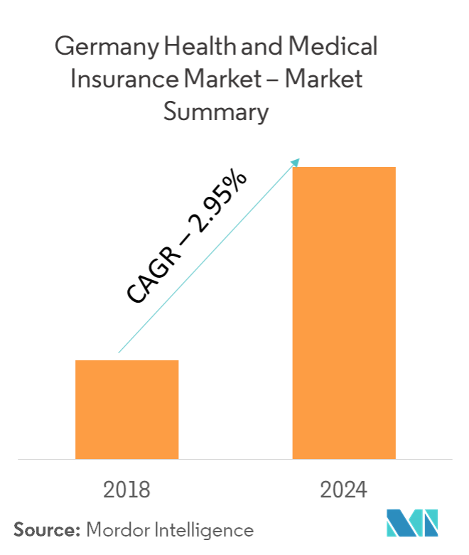 Germany Health and Medical Insurance Market | Growth, Forecast (2019-24)
