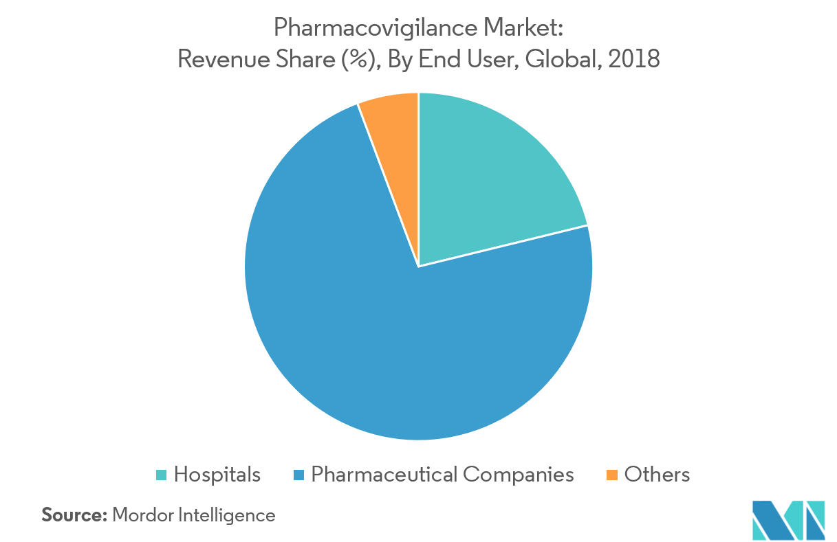Pharmacovigilance Market | Growth, Trends, and Forecast (2019-2024)