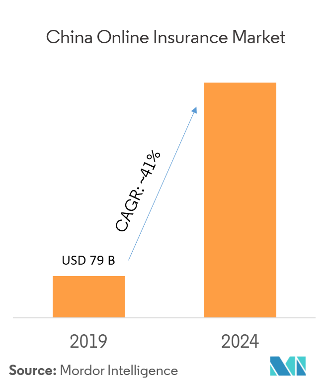 China Online Insurance Market Size, Share, Statistics 2019-2024