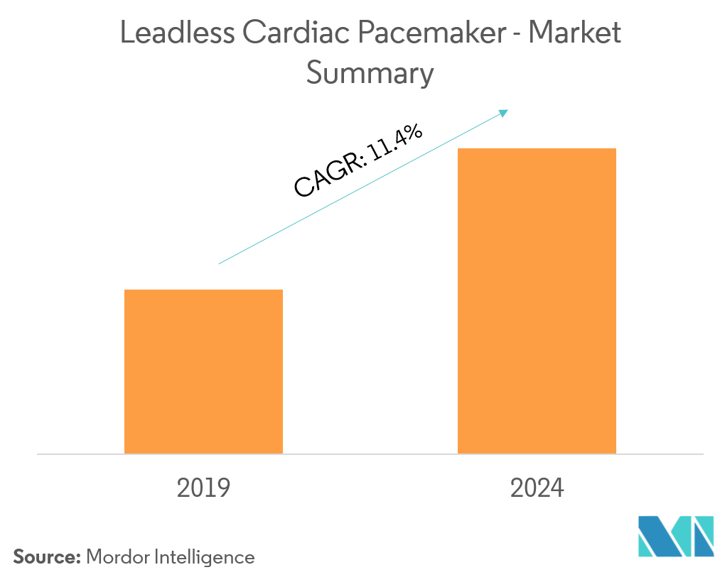 Leadless Cardiac Pacemaker market | Growth, Trends, and Forecast (2019 ...