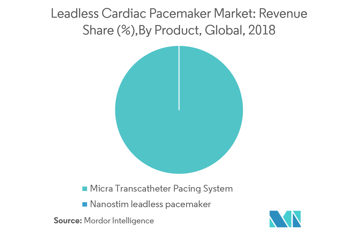 Leadless Cardiac Pacemaker market | Growth, Trends, and Forecast (2019 ...