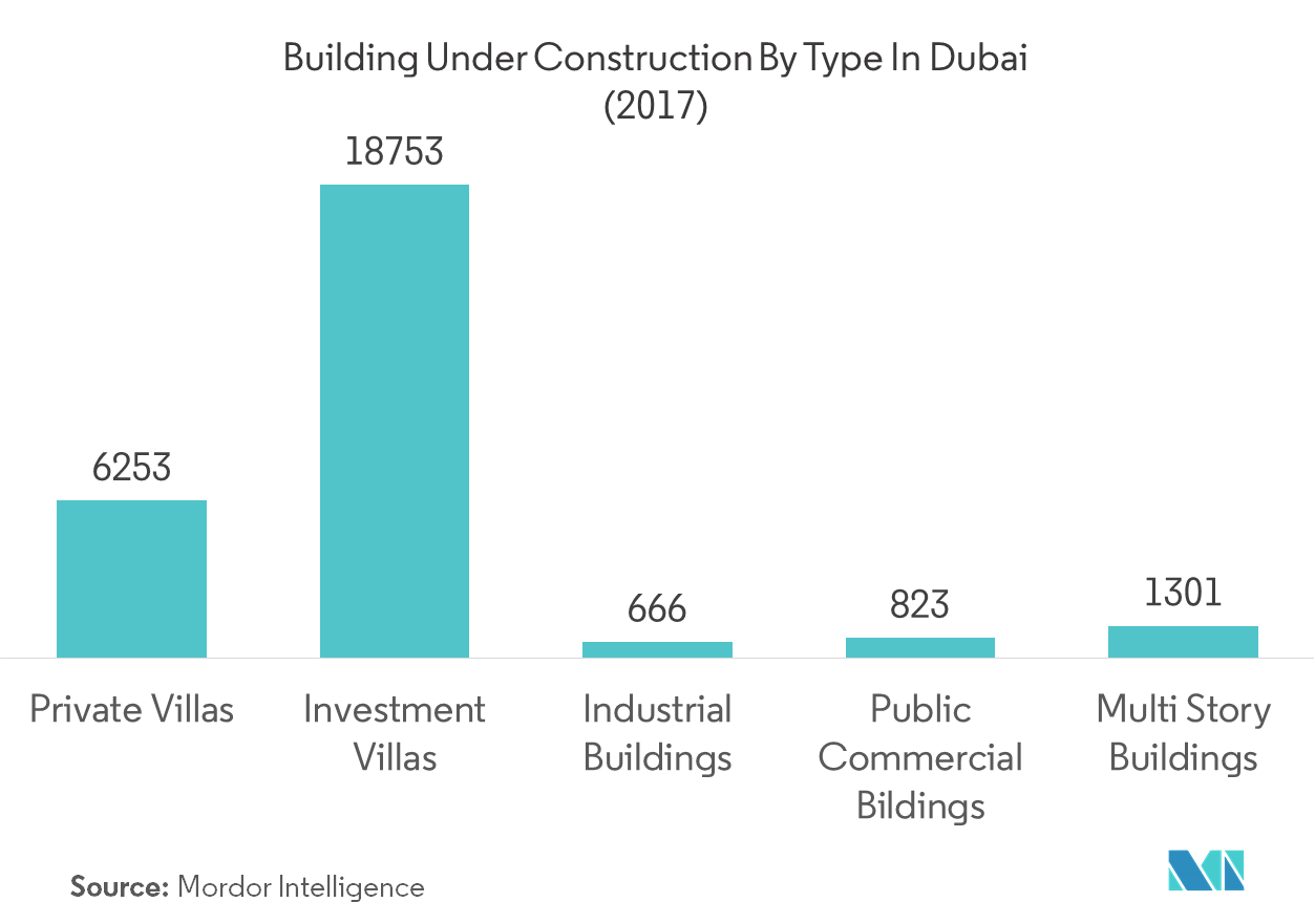 UAE Construction Market Size, Value, Forecast (2019-2024)