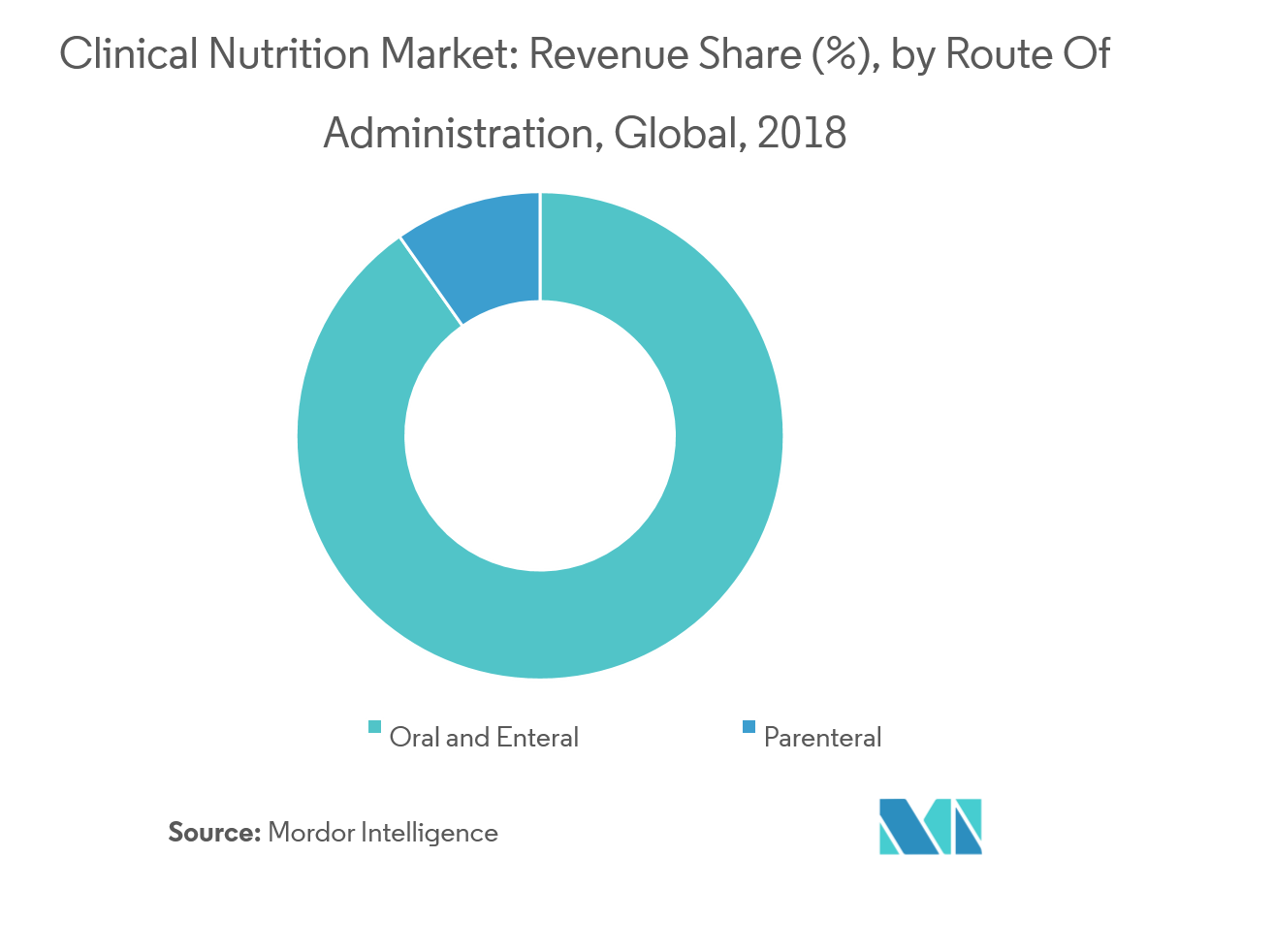 Clinical Nutrition Market | Growth, Trends, and Forecast (2019-2024)