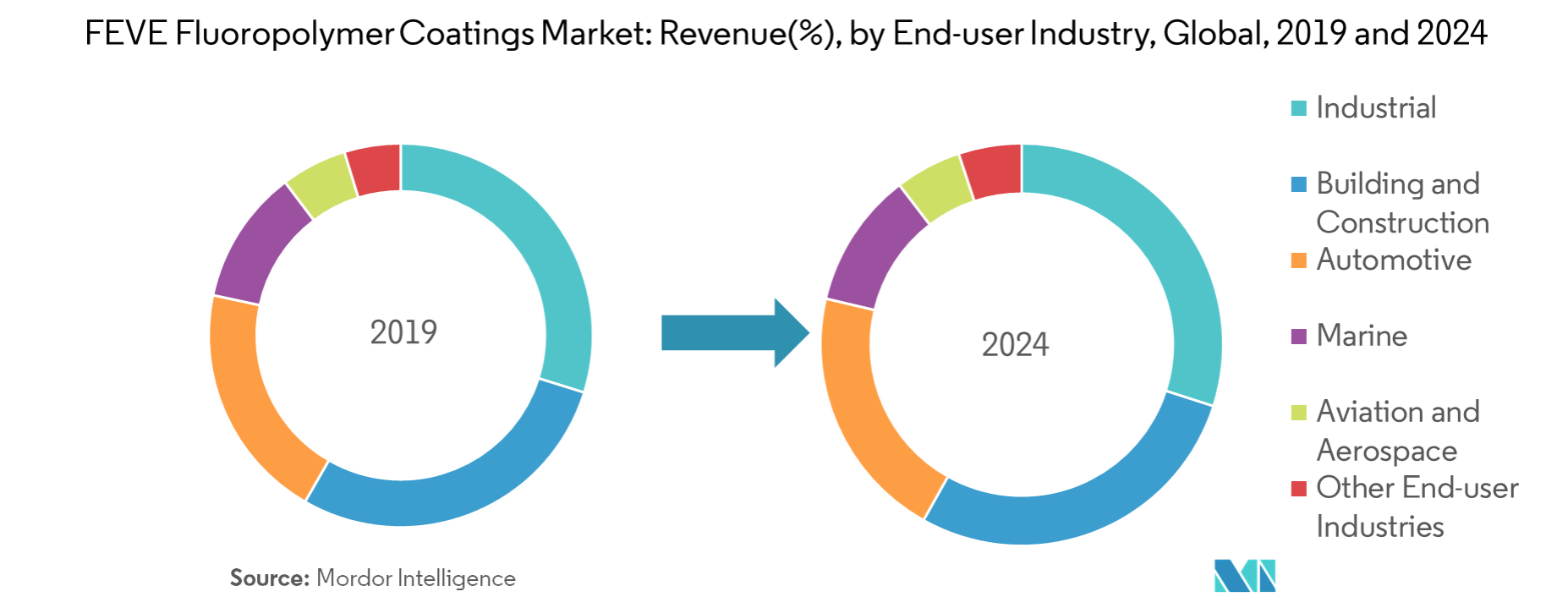 FEVE Fluoropolymer Coatings Market | Growth, Trends, and Forecast (2019 ...