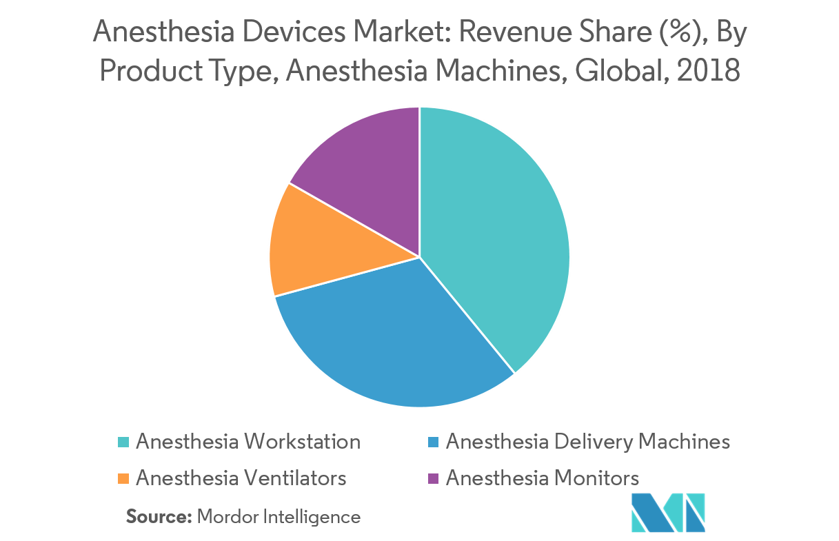 Anesthesia Devices Market | Growth, Trends, and Forecast (2019-2024)