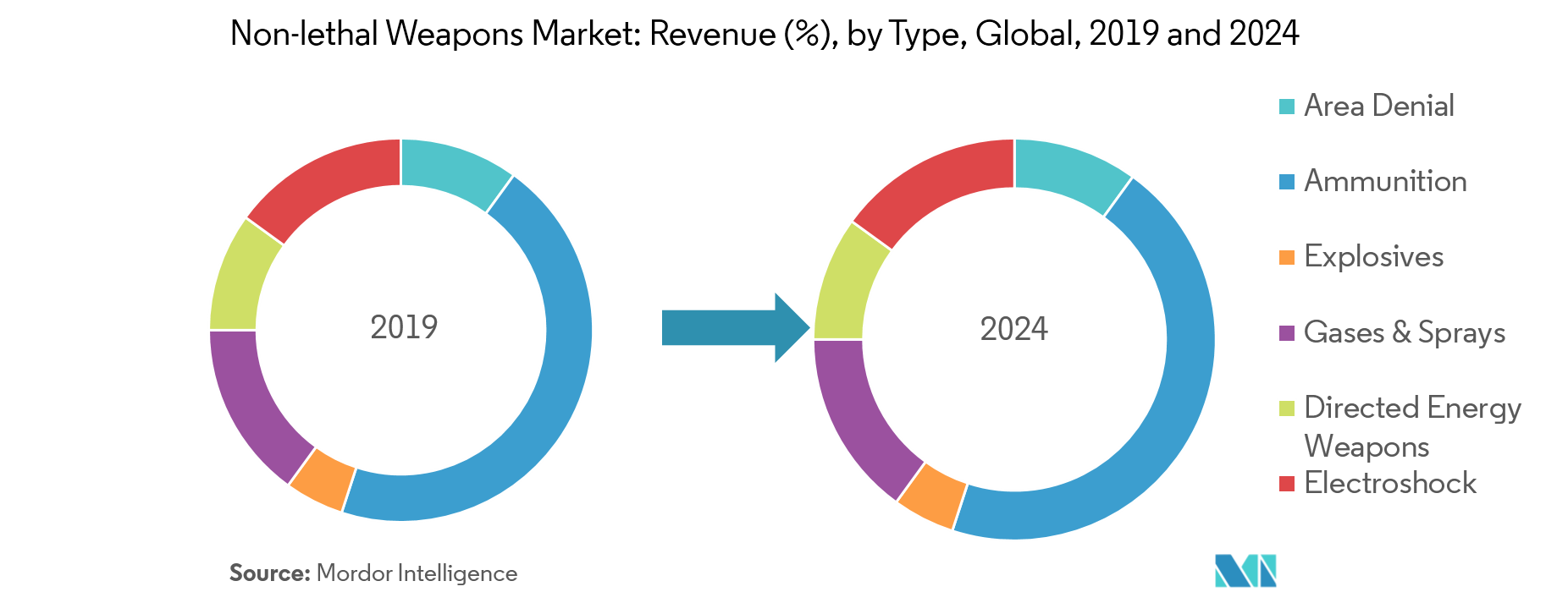 Non-lethal Weapons Market| Size, Trends and Forecast (2019-2024)