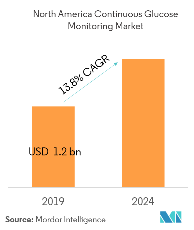 North America Continuous Glucose Monitoring Market|Growth, Trends, and ...