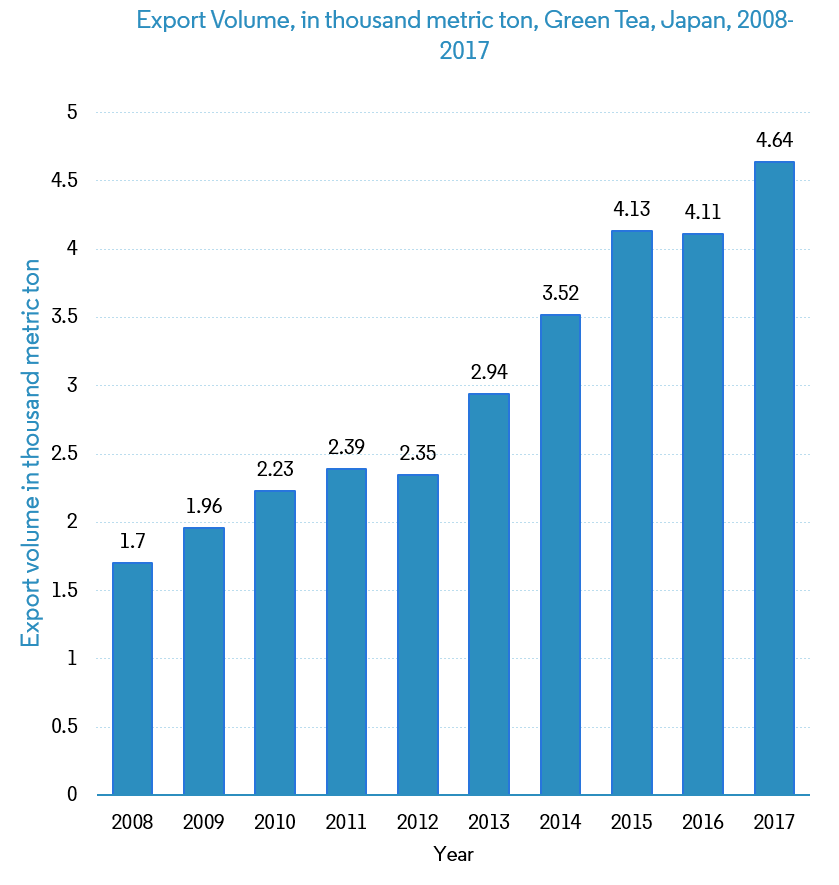 Matcha Market Size, Growth, Share, Research Report (2019-2024)