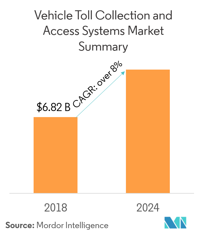 Global Vehicle Toll Collection and Access Systems Market | Growth ...