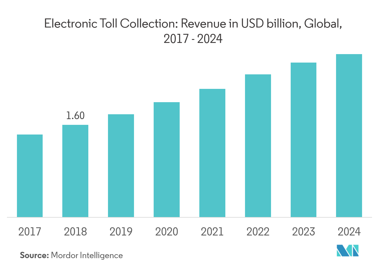 Global Vehicle Toll Collection and Access Systems Market | Growth ...