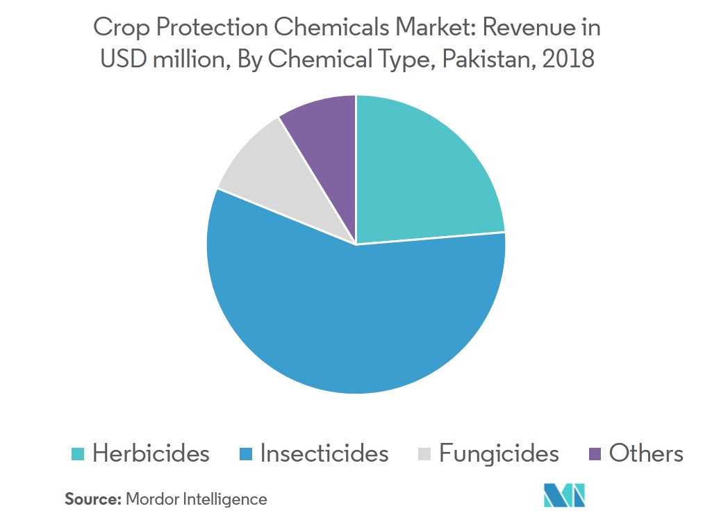 Pakistan Crop Protection Chemicals | Growth, Trends and Forecast | 2019 ...
