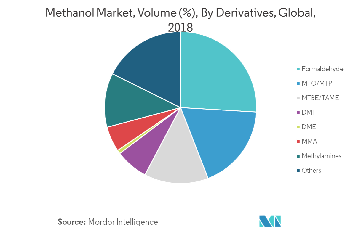 Methanol Market | Growth, Trends, and Forecast (2019 - 2024)