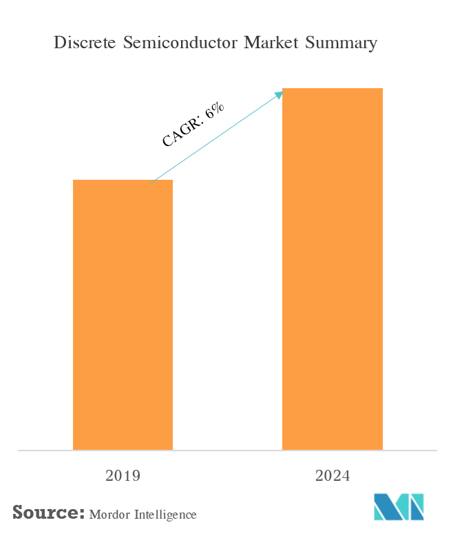 Global Discrete Semiconductor Market | Growth, Size, Analysis, and ...