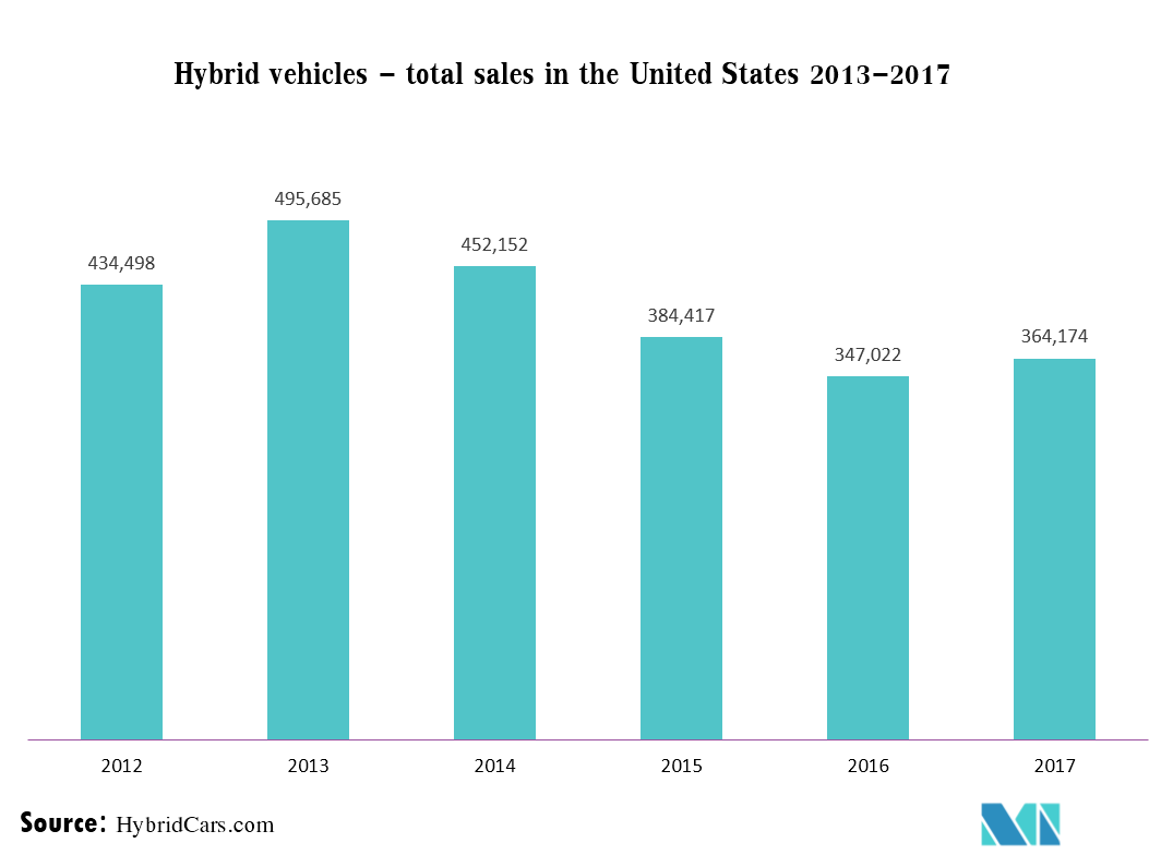 Global Discrete Semiconductor Market | Growth, Size, Analysis, and ...