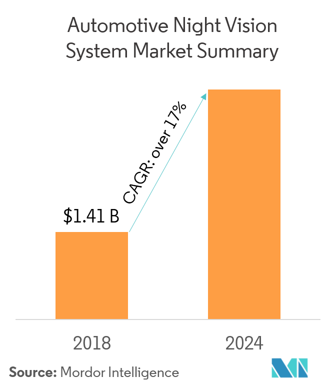 Automotive Night Vision System Market - Growth, Trends, and Forecast ...