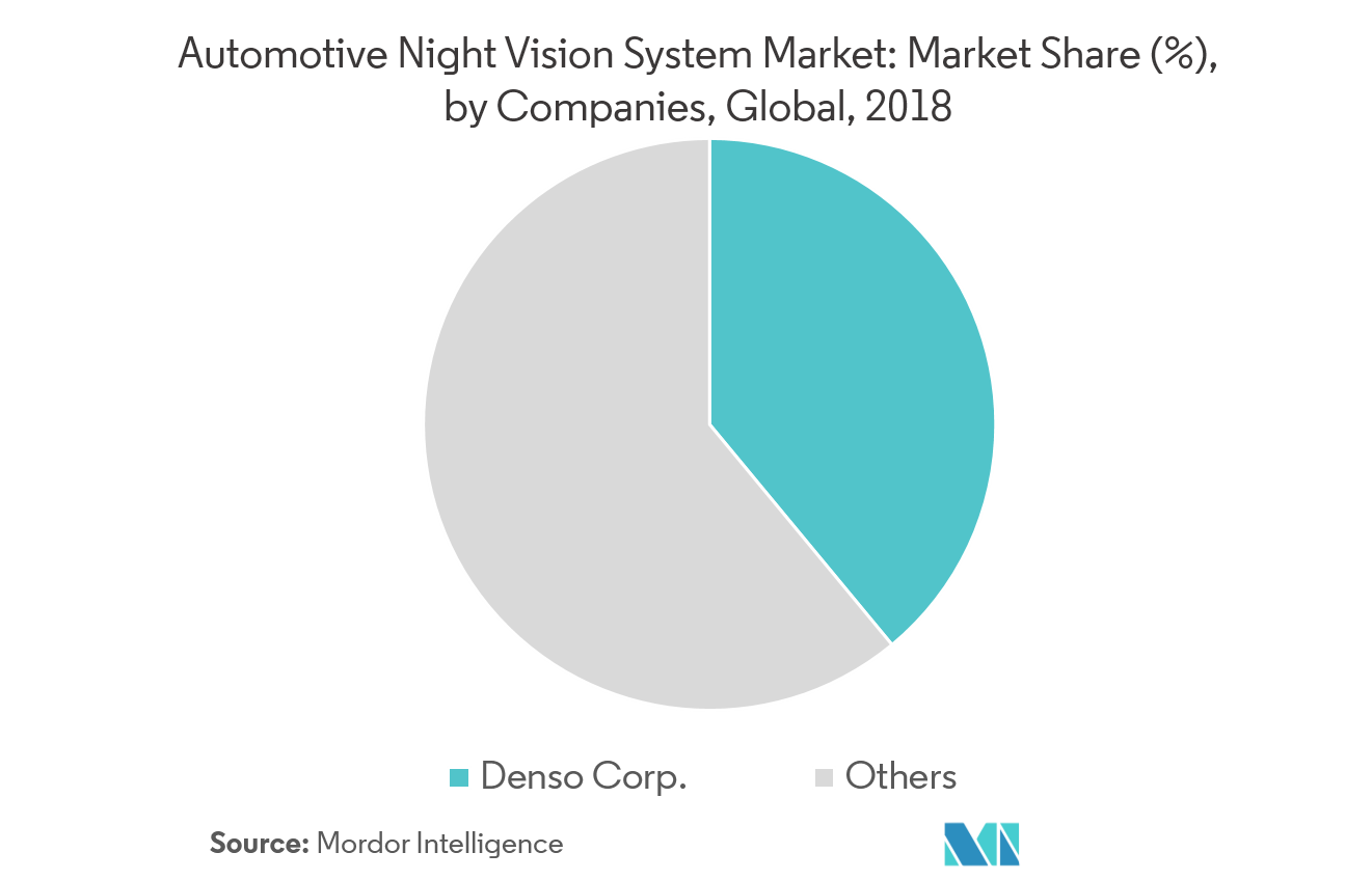 Automotive Night Vision System Market - Growth, Trends, and Forecast ...