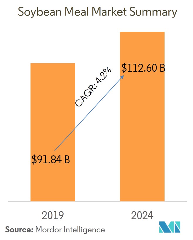 Soybean Meal Market Analysis, Size | Report (2019-2024)