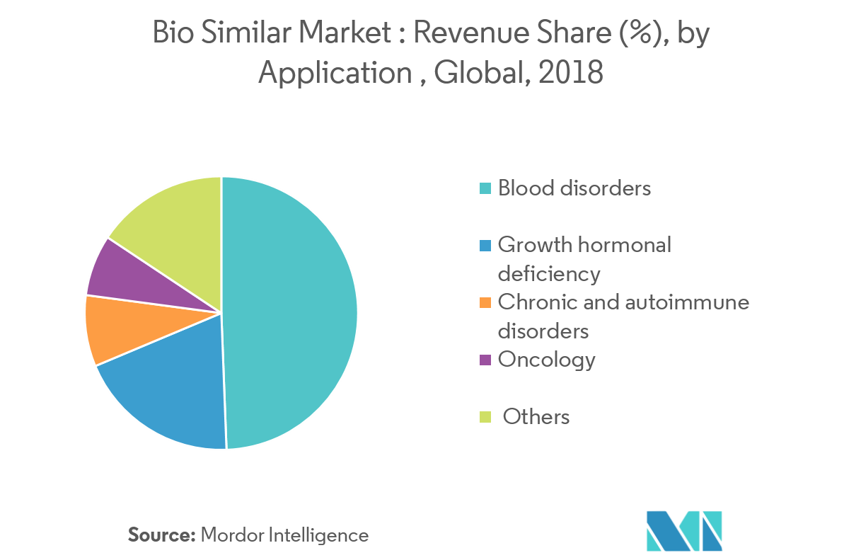 Biosimilars Market | Growth, Trends, and Forecast (2019-2024)
