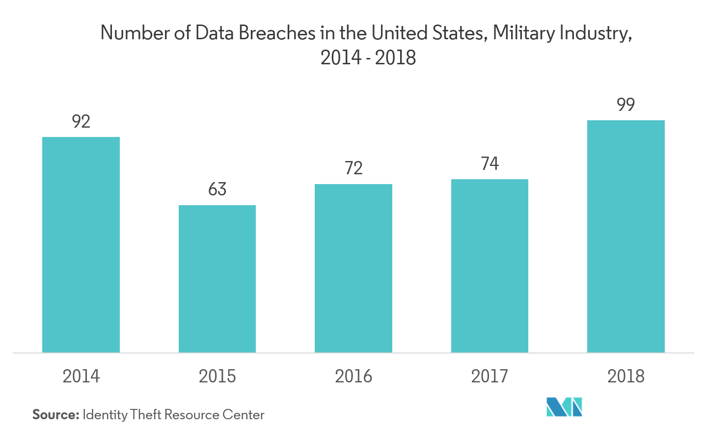 Cyber Security Market | Growth, Trends and Forecast (2019 - 2024)