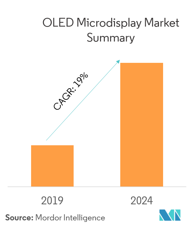 OLED Microdisplay Market | Size, Growth, Trends and Forecast (2019 - 2024)