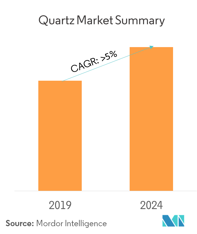 Global Quartz Market | Growth, Trends, and Forecast (2019-2024)