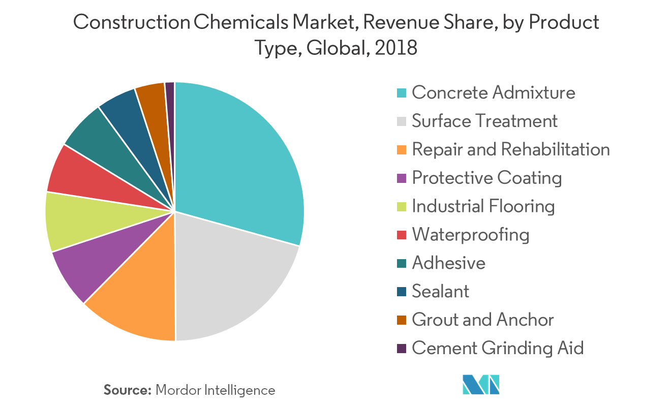 Construction Chemicals Market | Growth, Trends, Forecast (2019-24)