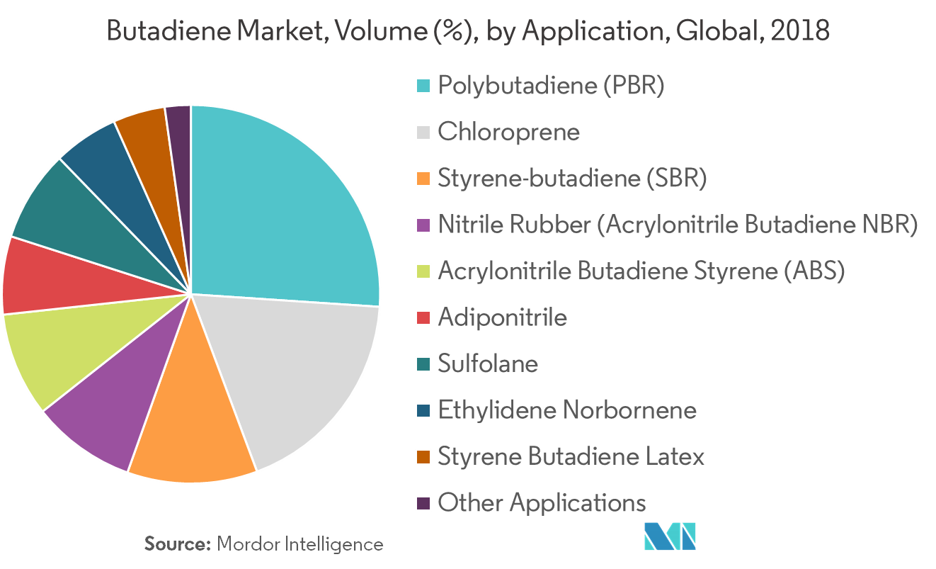 Butadiene Market | Growth, Trends, and Forecast (2019 - 2024)