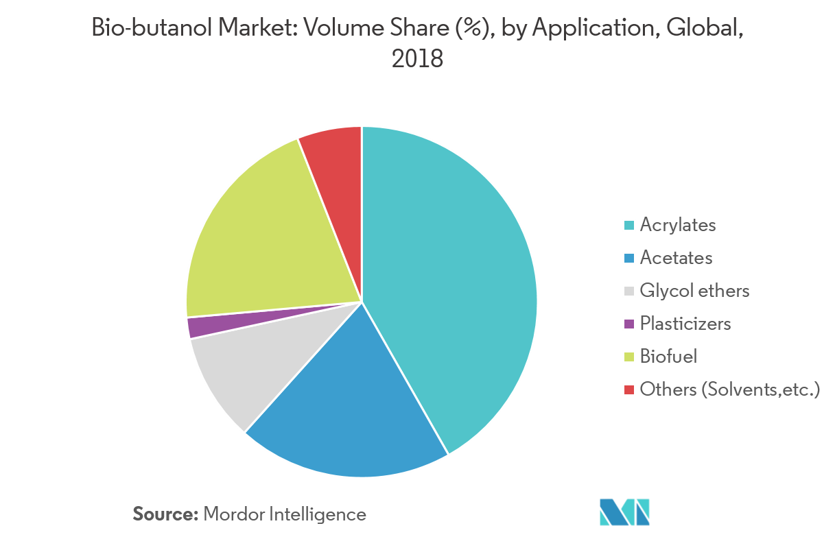 Bio-Butanol Market | Growth, Trends, and Forecast (2019 - 2024)