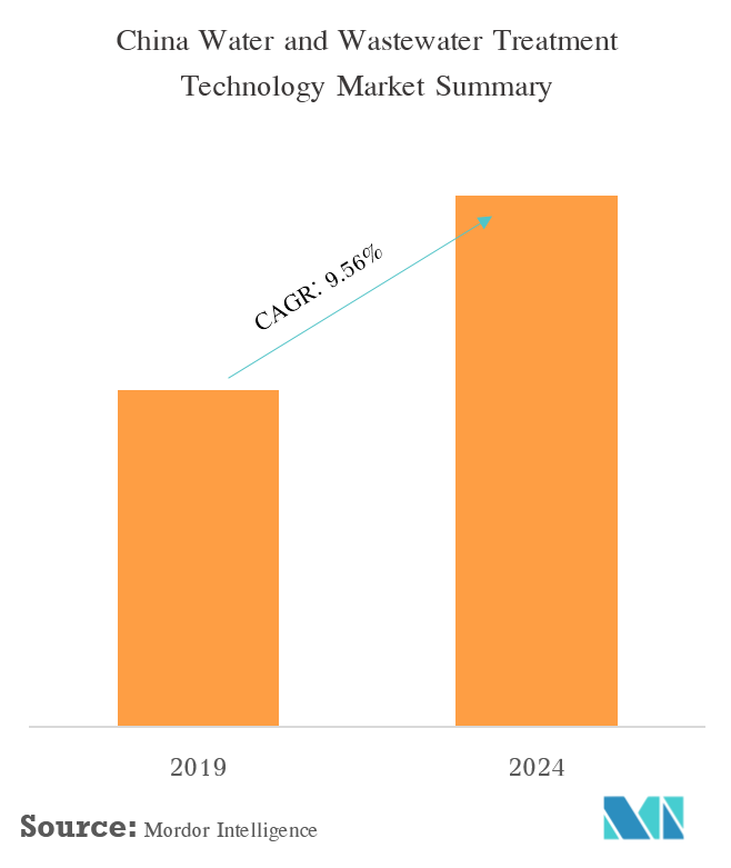 China Water and Wastewater Treatment Technology Market | Growth, Trends ...