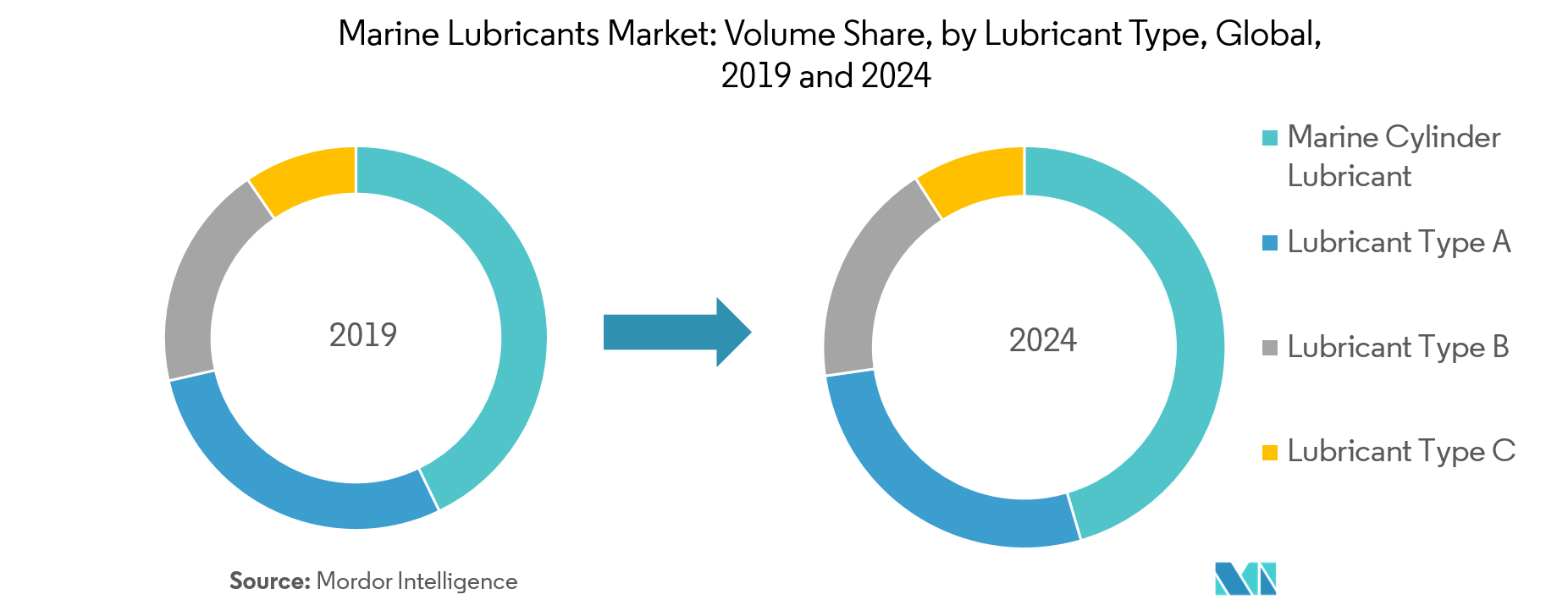 Marine Lubricants Market | Growth, Trends, and Forecast (2019 – 2024)